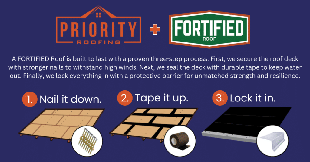Prioritize Safety & Savings with FORTIFIED Roofing | Priority Roofing